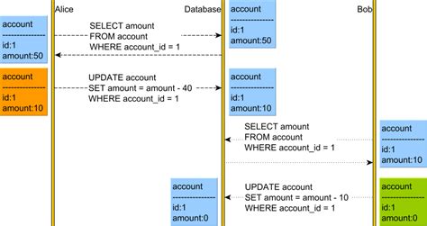Image result for Serializability Graphs