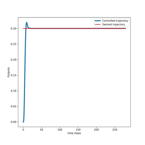 Image result for Model Predictive Control Formulation