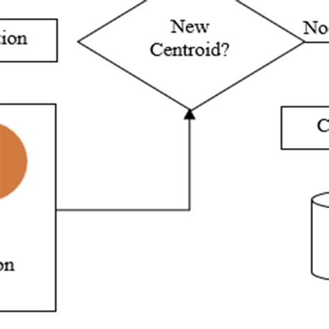 Image result for Fuzzy Clustering Algorithm Diagram