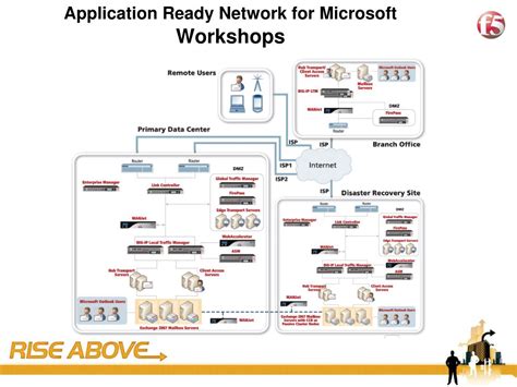 Image result for Application Delivery Network