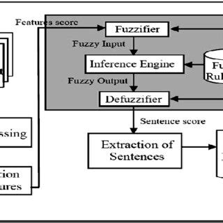 Image result for System Architecture of Text Summarization
