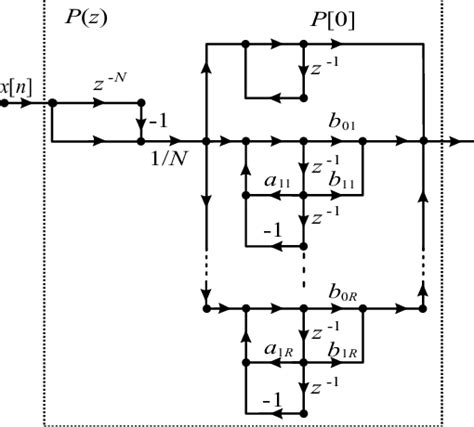 Image result for Frequency Sampling Structure of Fire