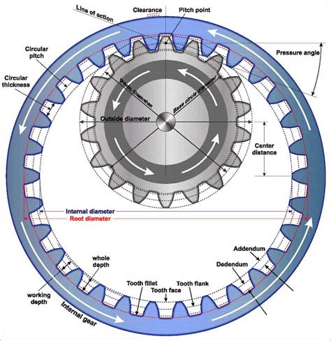 Image result for Involute Gear Tooth Profile