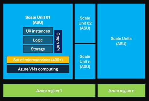 Image result for Intune Assignment Architecture