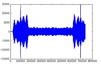 Image result for Python Find Signal Crossing