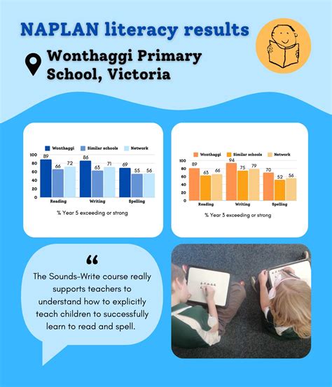 Image result for Sounds Write Program Outline