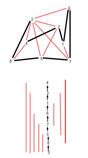 Image result for Planarity Algorithm