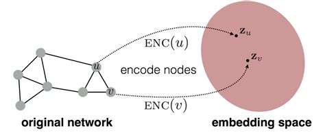 Image result for Node Embedding Matrix