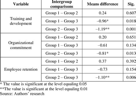Image result for Scheffe Post Hoc Test