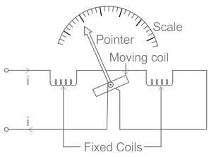 Image result for Dynamometer Type Instruments