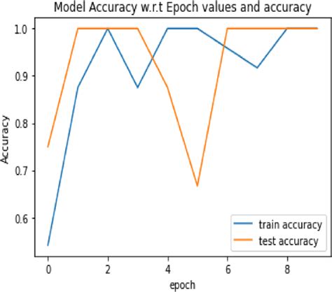 Image result for Sequential Deep Learning Model