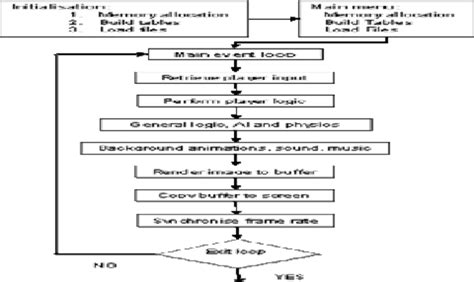 Image result for Common Model Game Loop
