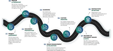 Image result for Scanning Document Process Flow