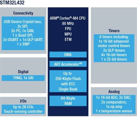 Image result for STM32 ARM Cortex