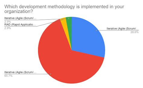 Image result for Development Research Method