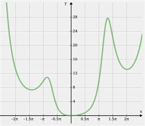 Image result for First Theorem of Calculus