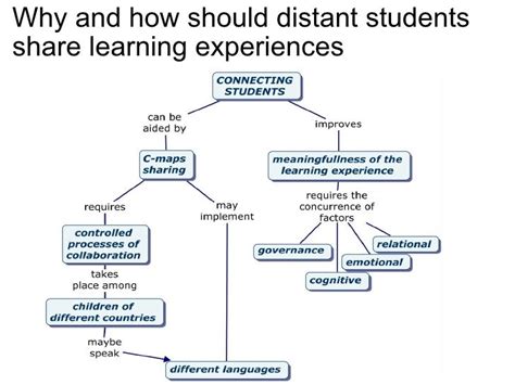 Image result for Collaborative Learning Concept Map