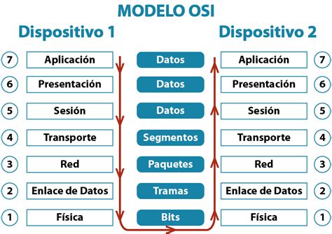 Image result for Modelo OSI