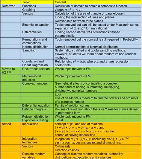 Image result for Mathematics Syllabus as Level