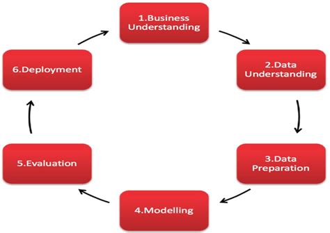 Image result for Data Mining Process Model