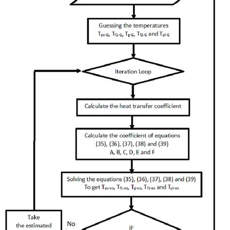 Image result for Simulation Steps