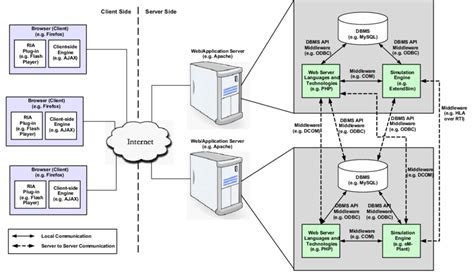 Image result for Web-Based Simulation