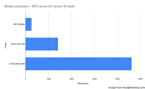 Image result for MP3 Audio Bitrate