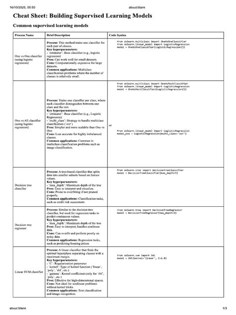 Image result for Supervised Learning Model Cheat Sheet