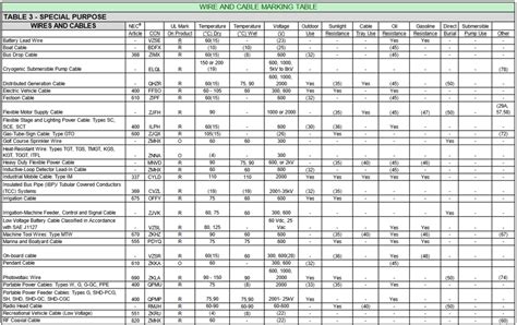 Image result for UL Wire Color Code Chart