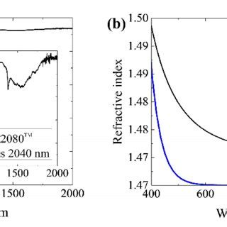 Image result for HfO2 Infrared Transmission