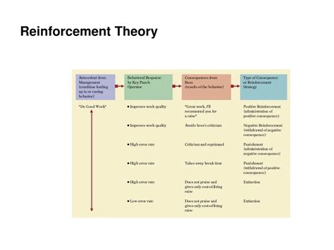 Image result for Reinforcement Theory Examples