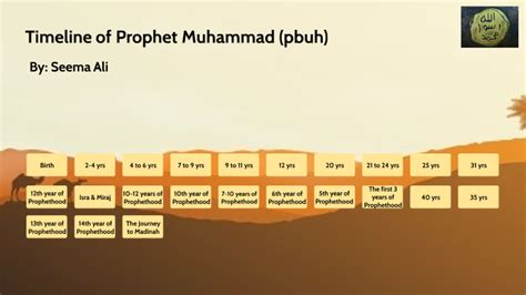 Image result for Prophet Muhammad Timeline