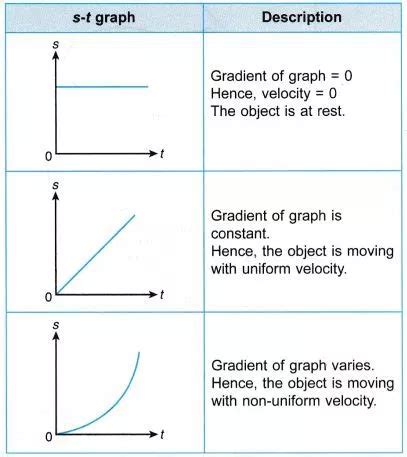 Image result for Different Types of Motion Graphs