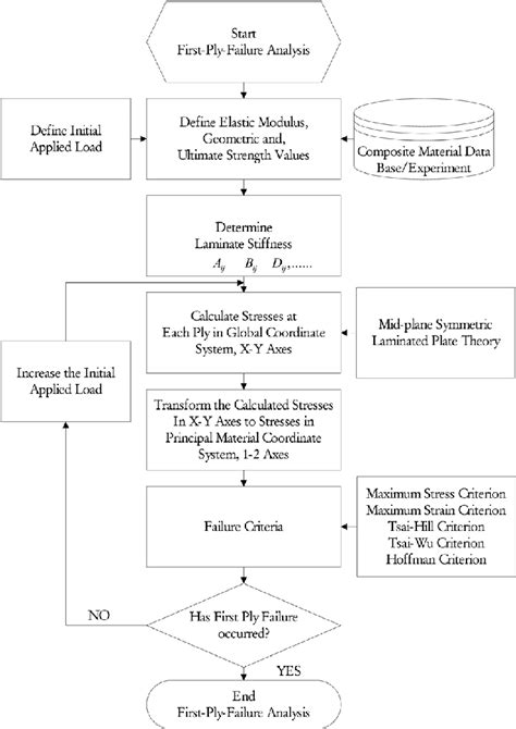 Image result for OptiStruct First Ply Failure