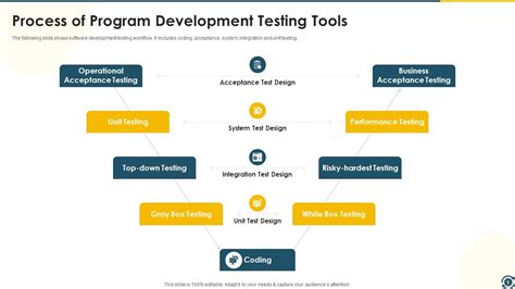 Image result for Process of Program Development