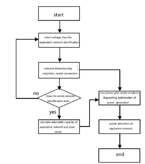 Image result for Classification of Network Flow Chart