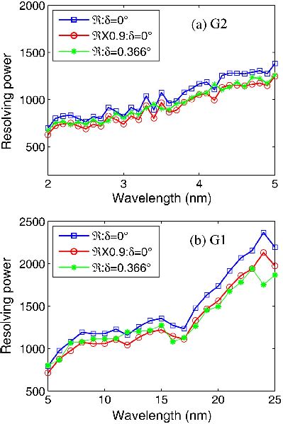 Image result for Resolving Power of Grating