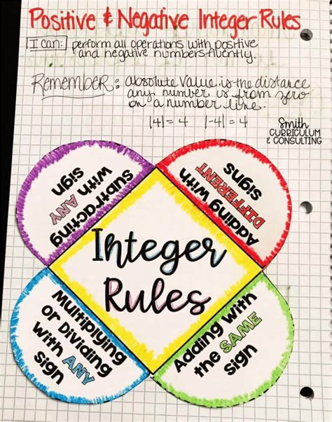 Image result for Adding Integers Rules Chart