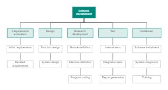 Image result for SW Development Tree Diagram
