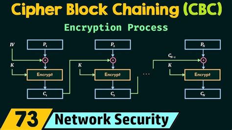 Image result for Cipher Block Chaining Mode