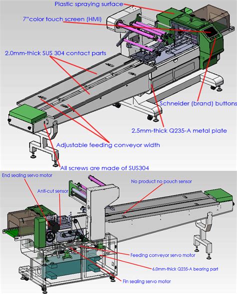 Image result for Flow Wrapper Forming Box