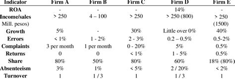 Image result for Operational Performance Figure