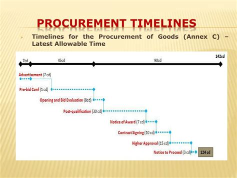 Image result for Procurement Process Timeline