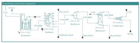 Image result for Bioethanol From Sugar Processing
