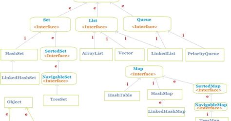 Image result for Java Collection Hierarchy Diagram
