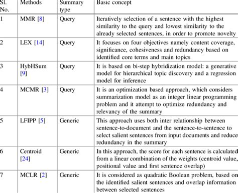 Image result for Summarization Formula
