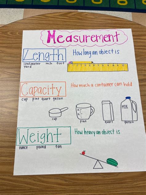 Image result for Math Measurement Anchor Chart