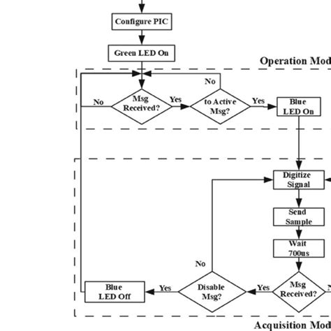 Image result for How to Program a Pic Microcontroller