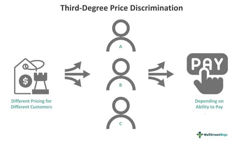 Image result for 3rd Degree Price Discrimination Examples