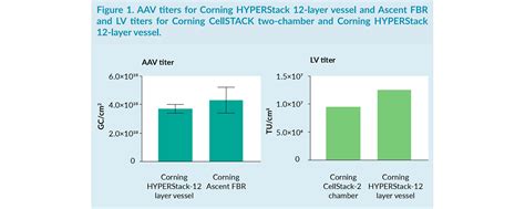 Image result for Corning Hyperstack